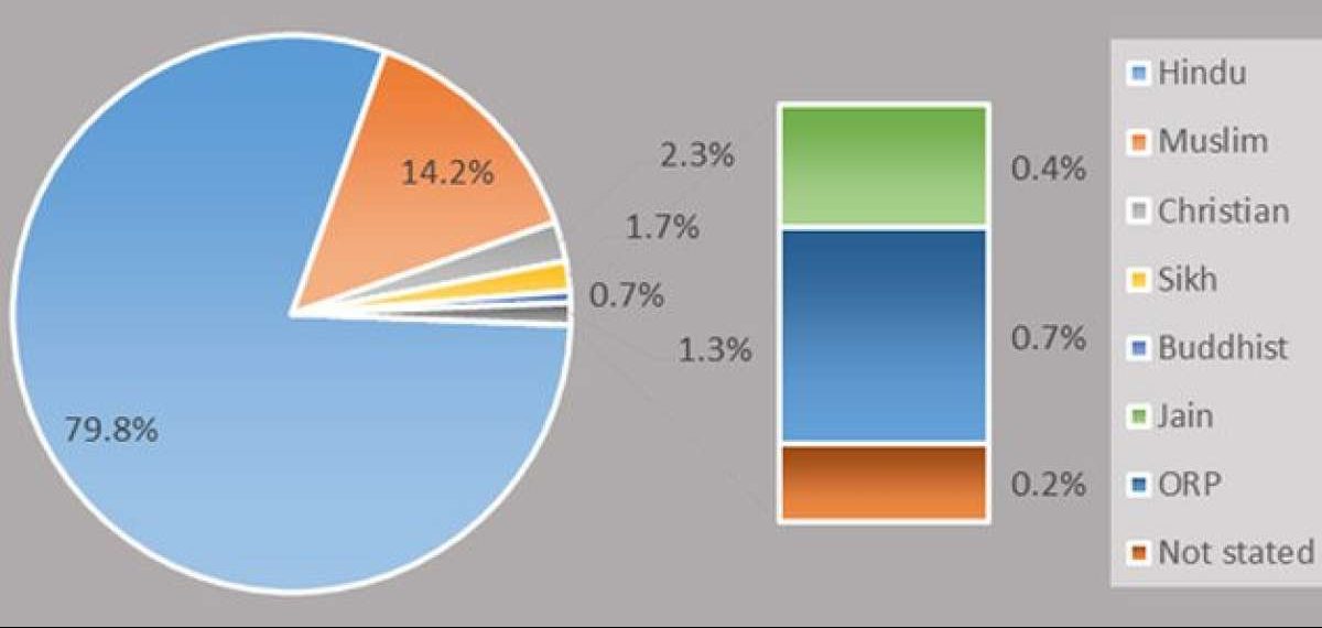 The changing face of India’s religious demography – A. Surya Prakash ...